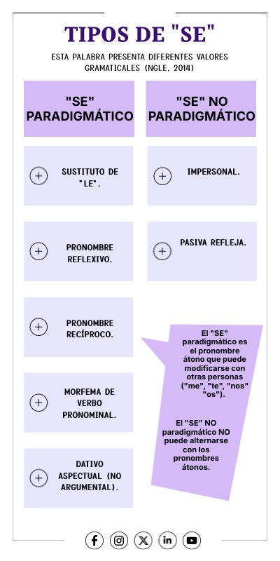 TIPOS DE "SE" | Genially