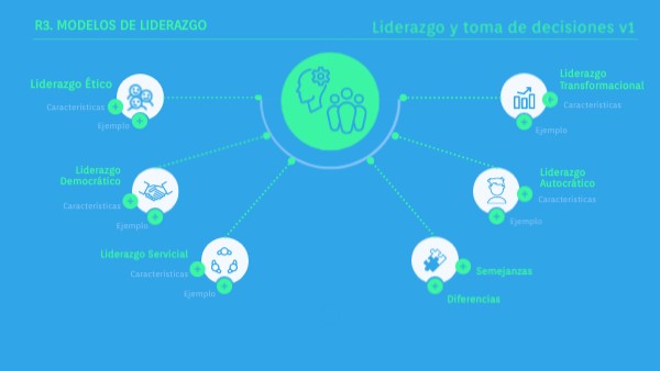 R3. Modelos de liderazgo | Genially