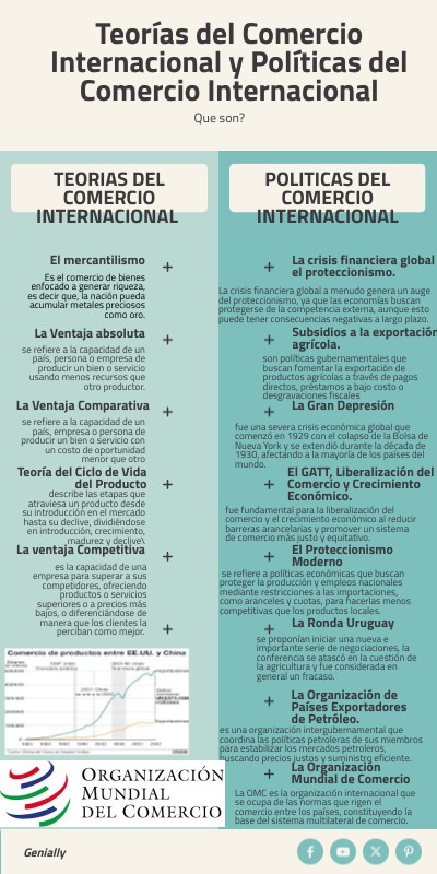 Teorías del Comercio Internacional y Políticas del Comercio Internacional | Genially