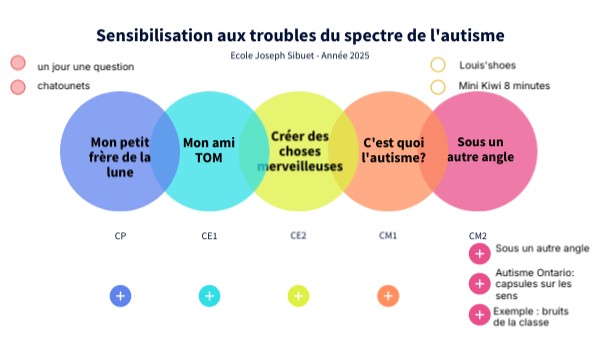Sensibilisation aux troubles du spectre de l'autisme | Genially