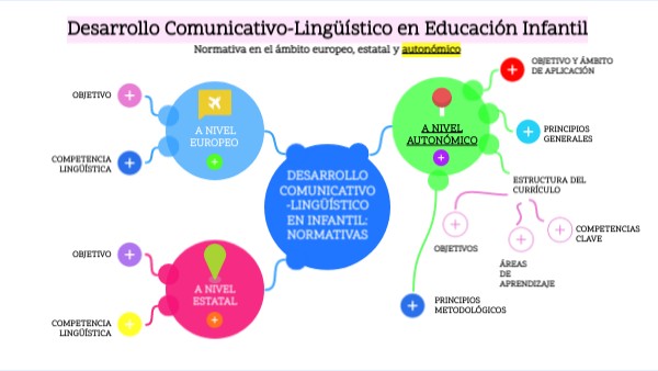 Desarrollo Comunicativo-Lingüístico en Educación Infantil | Genially