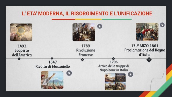L' ETA' MODERNA, IL RISORGIMENTO E L'UNIFICAZIONE | Genially