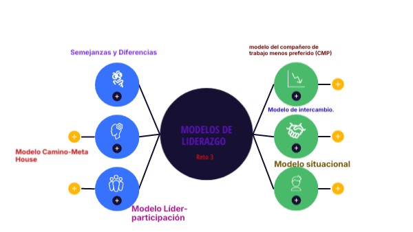 Modelos de liderazgo | Genially