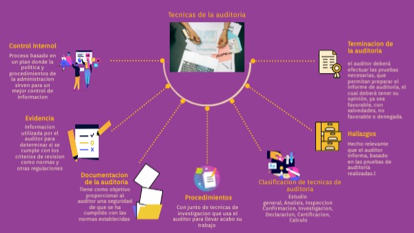 Técnicas de la auditoria | Genially