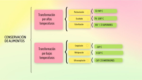 conservación de alimentos | Genially