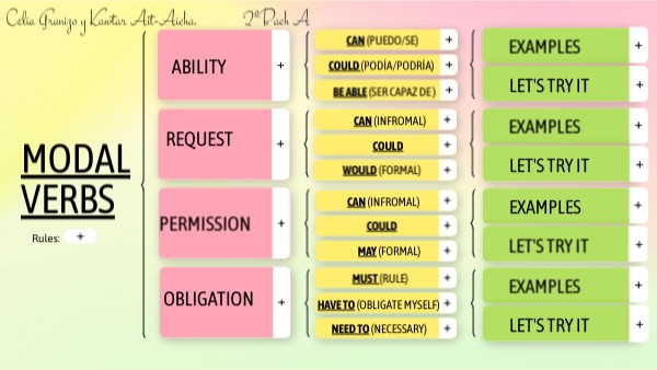modal verbs | Genially