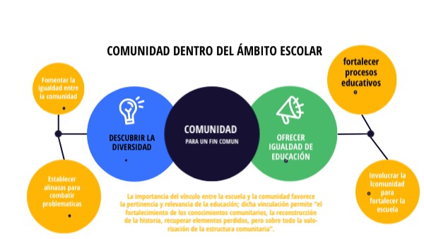 COMUNIDAD | Genially