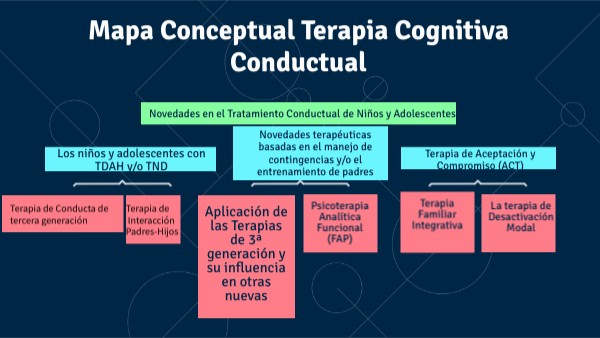 Mapa Conceptual Terapia Cognitiva Conductual | Genially