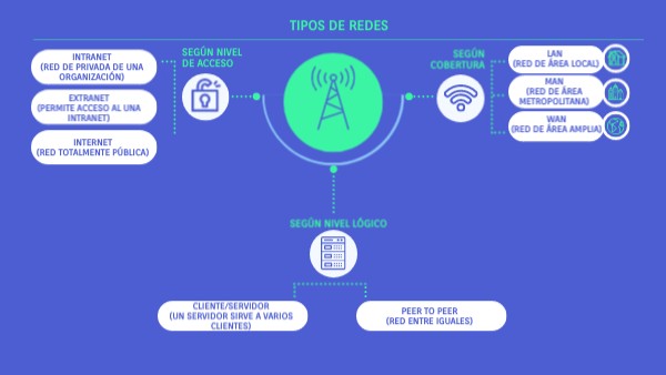 TIPOS DE REDES | Genially