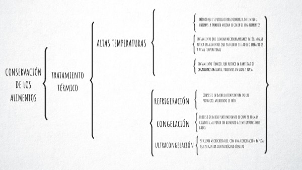 métodos de conservación | Genially