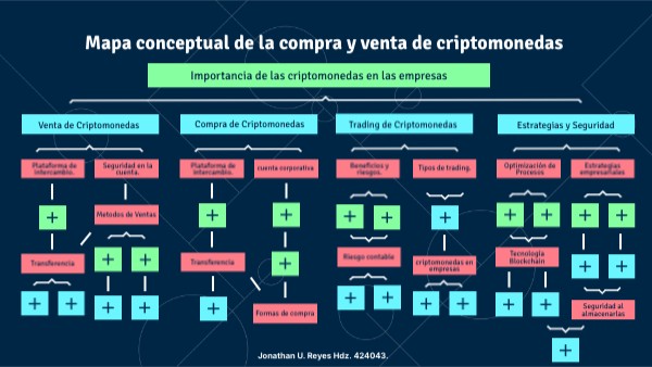 Mapa conceptual de la compra y venta de criptomonedas | Genially