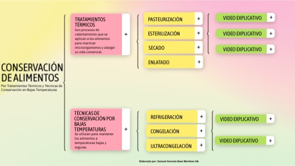 Conservación de alimentos por temperaturas | Genially