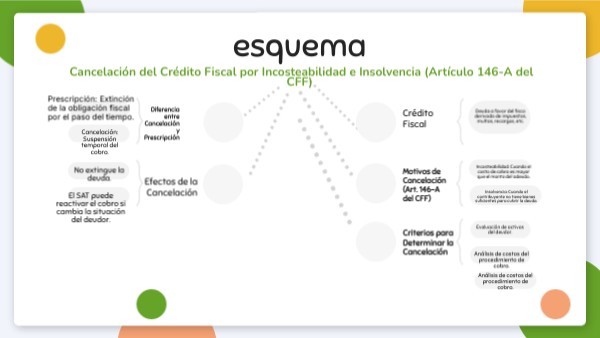 esquema | Genially