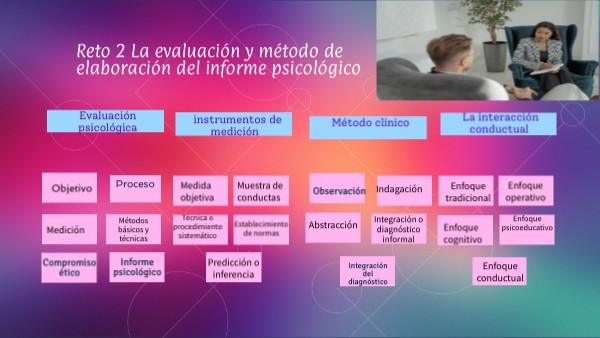 Reto 2 La evaluación y método de elaboración del informe psicológico | Genially