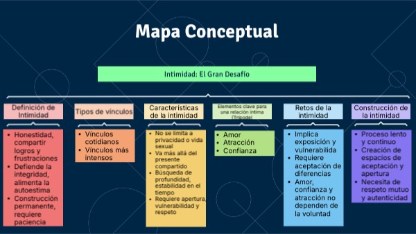 Mapa Conceptual | Genially