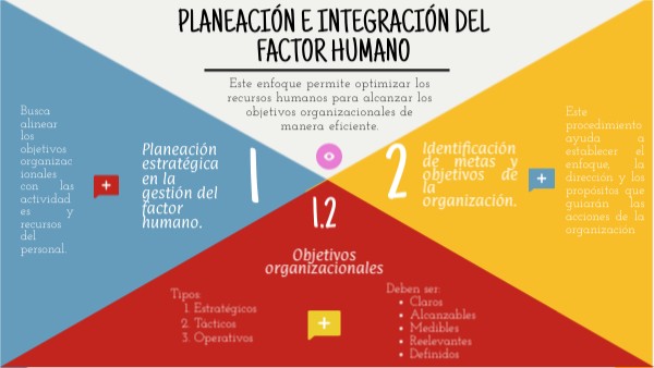 Planeación e integración del factor humano | Genially