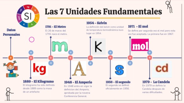 Las 7 Unidades Fundamentales | Genially