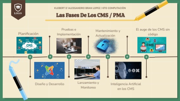 Las Fases De Los CMS / PMA | Genially