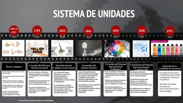 sistema de unidades | Genially