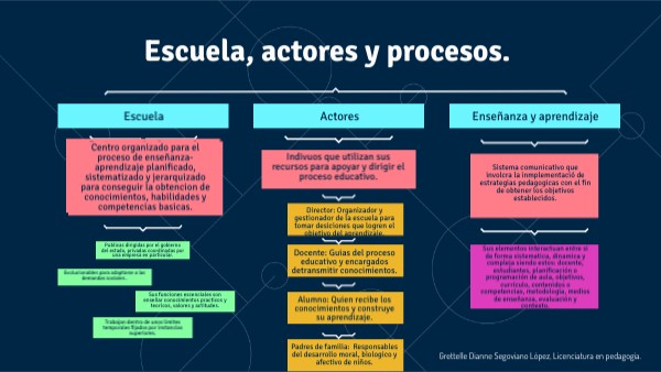 Escuela, actores y procesos. | Genially