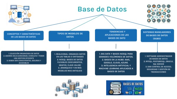 Base de Datos | Genially