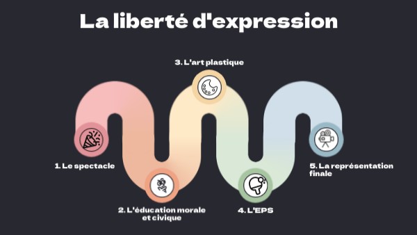 La liberté d'expression | Genially