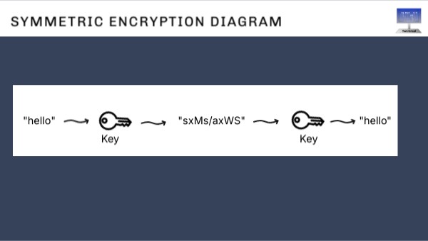 SYMMETRIC ENCRYPTION DIAGRAM | Genially