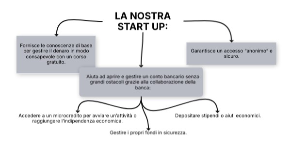LA NOSTRA START UP: | Genially