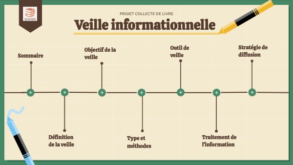 Veille informationnelle | Genially