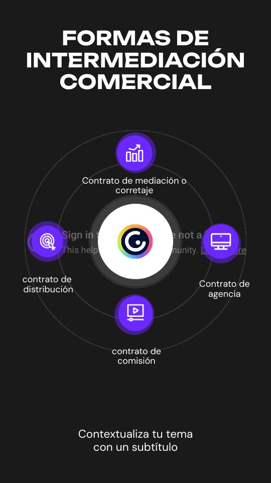 FORMAS DE INTERMEDIACIÓN COMERCIAL | Genially