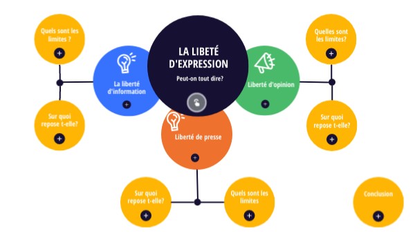 La Libeté d'expression | Genially