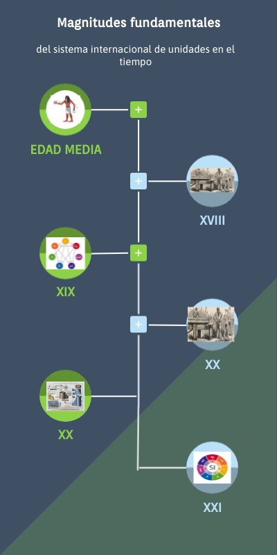 Magnitudes fundamentales | Genially