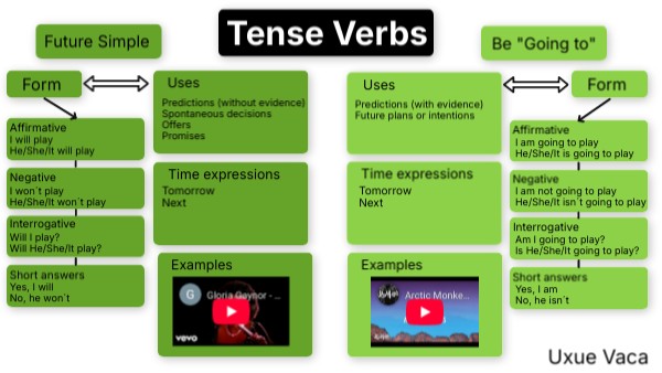 Tense Verbs | Genially
