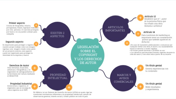 Legislación sobre el copyright y los derechos de autor | Genially