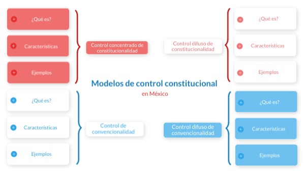Modelos de control constitucional | Genially