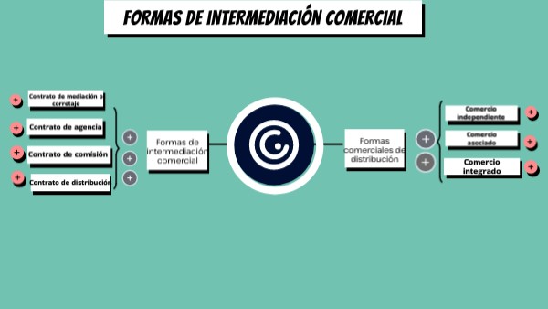 Formas de intermediación comercial | Genially