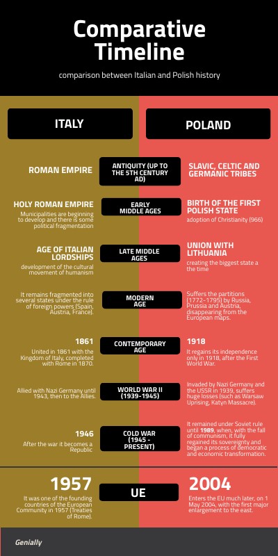 Comparative Timeline | Genially