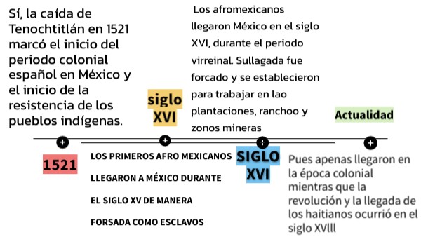 Sí, la caída de Tenochtitlán en 1521 marcó el inicio del periodo ...