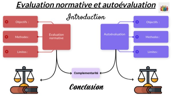 Concept d’évaluation normative et auto-évaluation | Genially