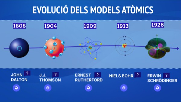 EVOLUCIÓ DELS MODELS ATÒMICS | Genially