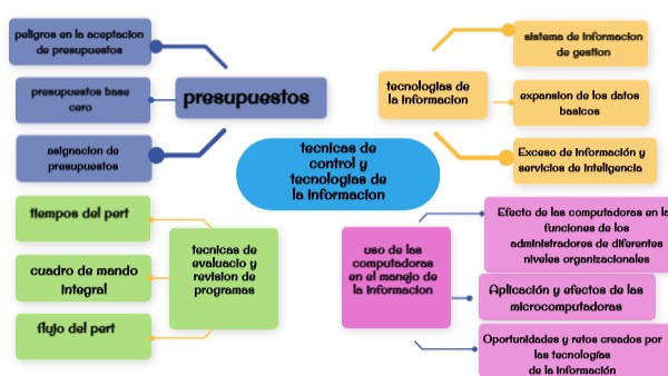 tecnicas de control y tecnologias de la informacion | Genially