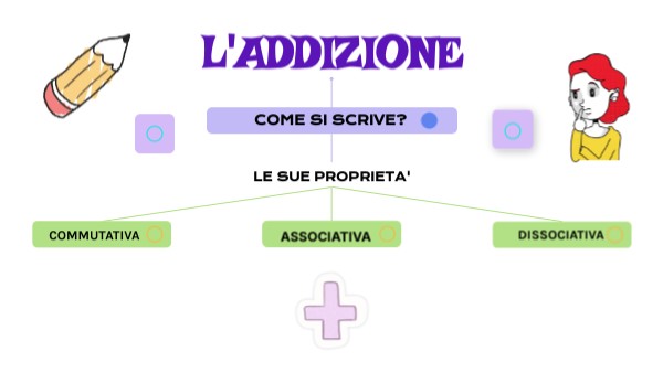 L'ADDIZIONE | Genially
