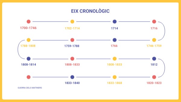 EIX CRONOLÒGIC | Genially