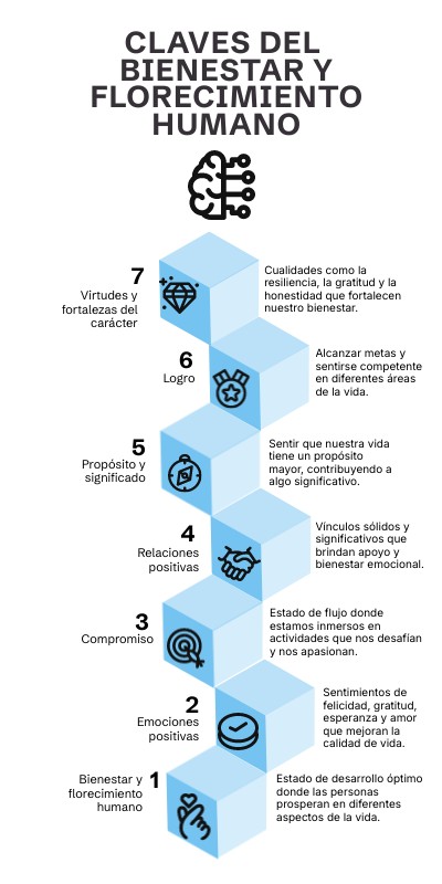 Claves del B ienestar y Florecimiento Humano | Genially