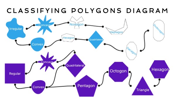Classifying Polygons Diagram | Genially