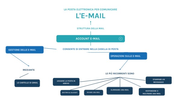 L'E-MAIL | Genially