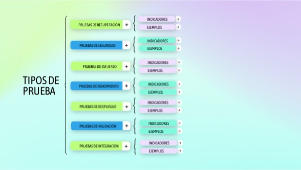 Tipos de prueba | Genially
