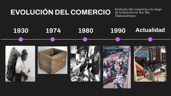 Evolución del comercio | Genially