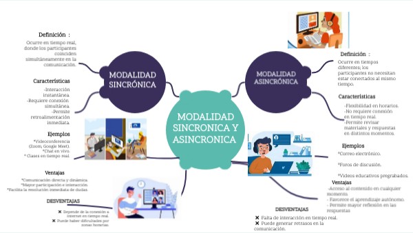 MODALIDAD SINCRONICA Y ASINCRONICA | Genially