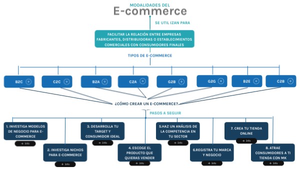 E-commerce | Genially